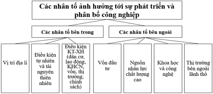 Hãy Thể Hiện Các Nhân Tố ảnh Hưởng Tới Sự Phát Triển Và Phân Bố Công